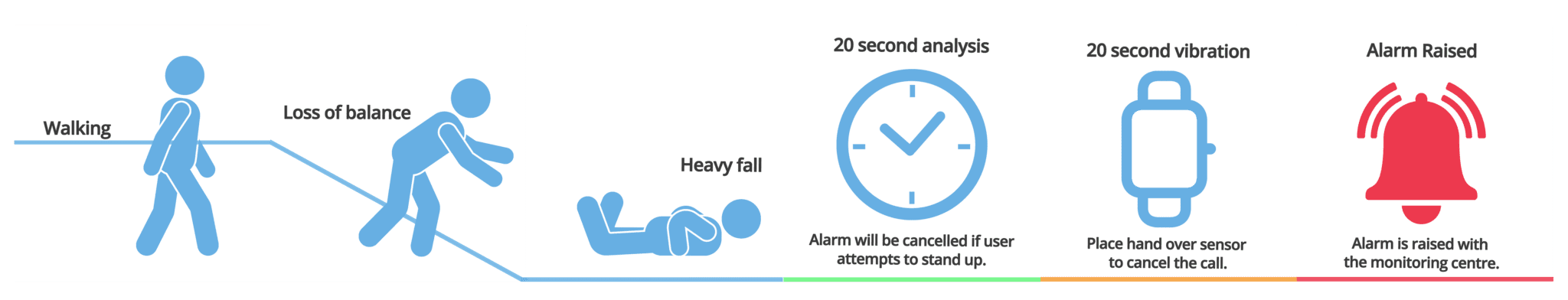 Fall Alarm Plan - Elderly Pendant Fall Alarm From Telecare24